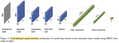 Brief Review — Recognizing Abnormal Heart Sounds Using Deep Learning By Sik Ho Tsang Medium