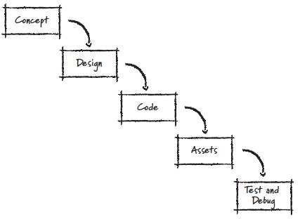 CS Agile Game Development Class Notes