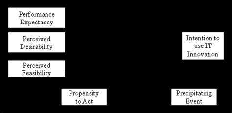 Technology Adoption Decision Model Download Scientific Diagram