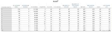 【spss】生存 寿命表分析详细操作教程（附案例实战） 如何用spss算一二三年生存率 csdn博客