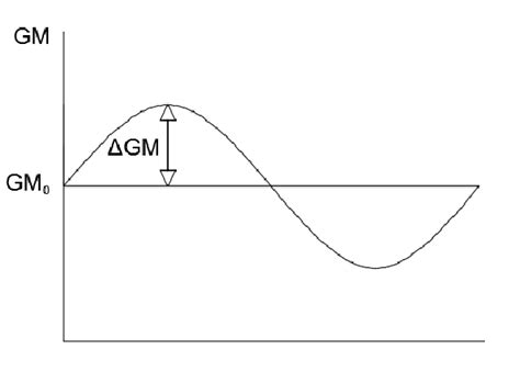 Time dependent GM variation Differential equation of roll motion is í Download Scientific