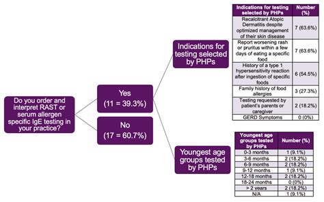 Serum Allergen Specific Ige Rast Testing Amongst Phps Download
