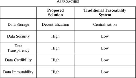 Table Ii From Blockchain Based Cannabis Traceability In Supply Chain Management Semantic Scholar