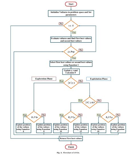 【智能优化算法】非洲秃鹫优化算法 一种新的全局优化问题的自然启发的元启发式算法 avoa算法 csdn博客