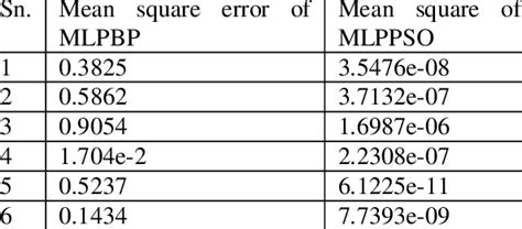 Mean Square Error For All Joint Angles Download Table