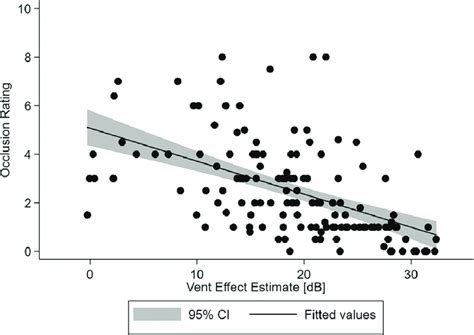 Correlation Between The Ve Estimate In The 315 Hz 13 Octave Band And Download Scientific