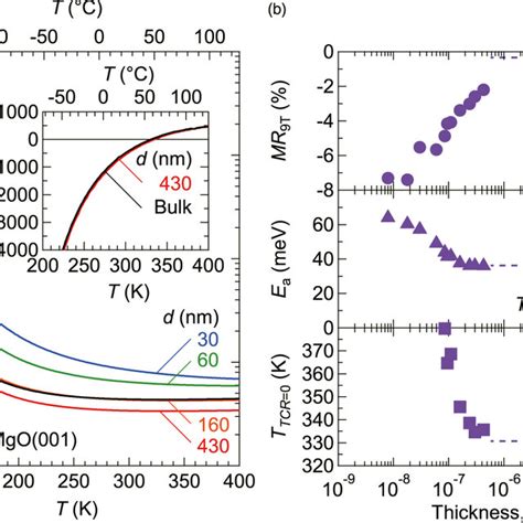 Color Online A Resistivity Versus Temperature ρt Curves Of Fe3o4