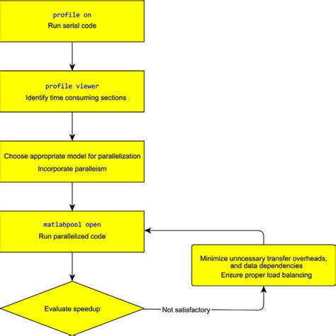 Flowchart Depicting Key Steps In Parallel Programming Download