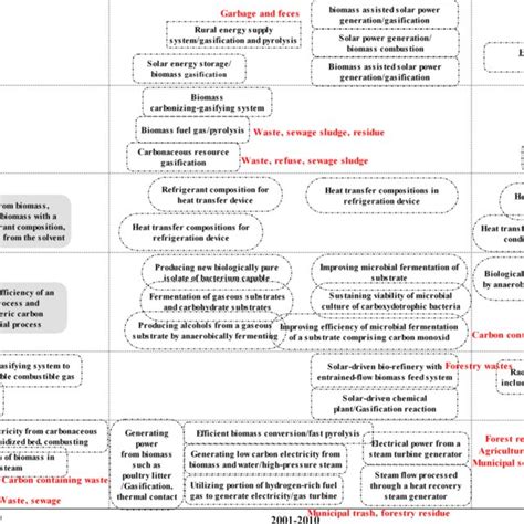 Biomass Power Generation Technology Evolutionary Pathway Download Scientific Diagram