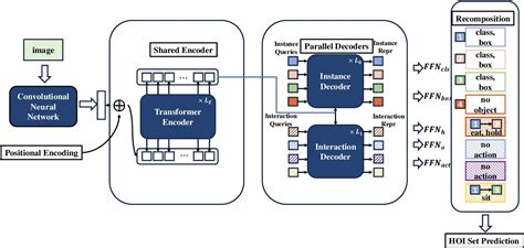 Enhanced Transformer Interaction Components For Human Object