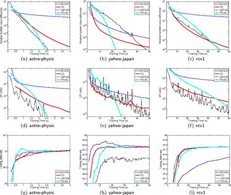 Figure 1 From Iterative Scaling And Coordinate Descent Methods For