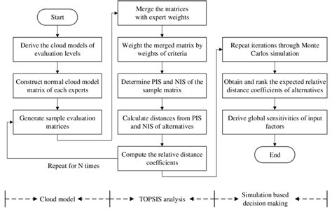 Workflow Of The Proposed Cloud Topsis Approach Download Scientific Diagram