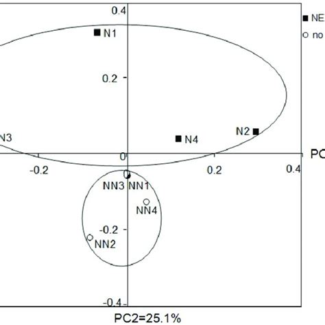 Principal Coordinate Analysis Results Of Weighted Principal Coordinate Download Scientific