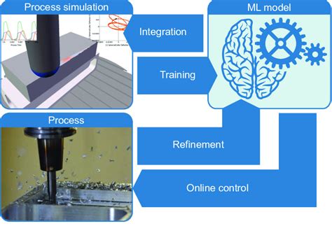 12 Concept Of Combining Simulation And Machine Learning 560