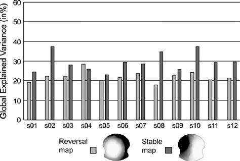 Global Presence Of Template Maps The Amount Of Global Variance Download Scientific Diagram