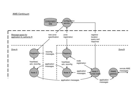 ppt asynchronous message service ams prototype status powerpoint