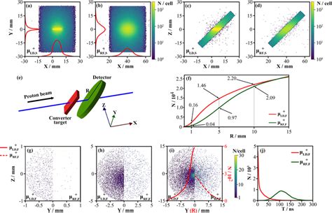 Comparison Of The Laser Driven Ld Surface Muon Source And Isis Ral Download Scientific