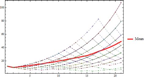 Random Simulating Discrete Time Stochastic Dynamic Systems Mathematica Stack Exchange
