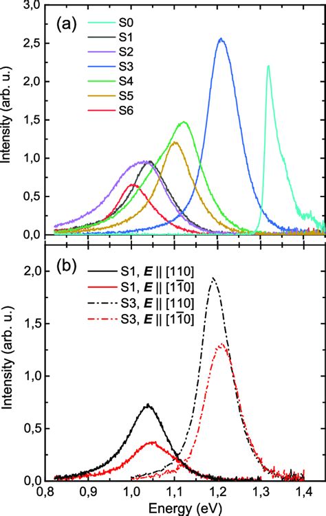 A Room Temperature Pl Spectra Of Samples S0 S6 B Polarization