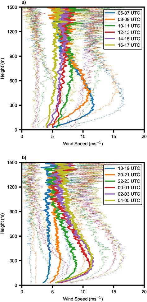 Mean Wind Speed‐height Profiles For The 2016 Observation Period August