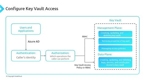 configure key vault access kodekloud notes