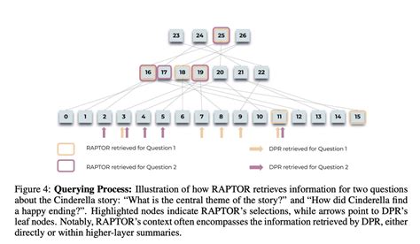 Stanford Researchers Introduce Raptor A Novel Tree Based Retrieval
