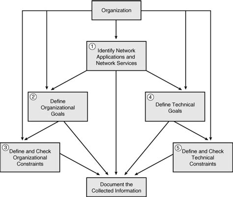 Cisco Ebook Chapter Applying A Methodology To Network Design Part