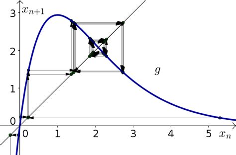 Solutions To Elementary Discrete Dynamical Systems Biology Problems Part 2 Math Insight