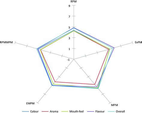 Spider Sensory Plot For Babala Rpm Raw Pearl Millet Expm Extruded