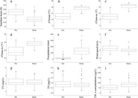 Box Plot Of Monthly Sunshine Hours A Mean Air Temperature B