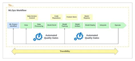 dr paul bulai on linkedin ai devops data mlops