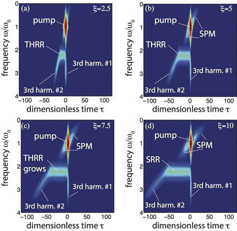 Color Online Xfrog Spectrograms For Propagation Lengths Of ξ 25