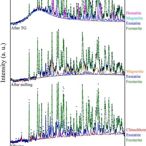The Cukα Xrd Patterns Sequence Displays From The Bottom The Analyses Download Scientific