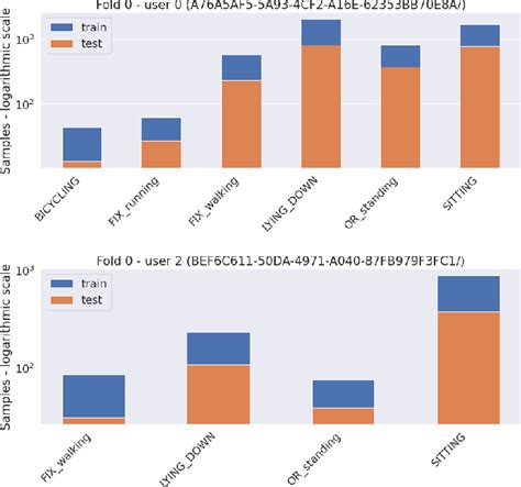 Figure 2 From Transfer Learning For Human Activity Recognition In Federated Learning On Android