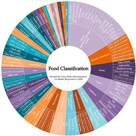 Sunburst Chart Of Food Classifications The Classified Catalogue Of Download Scientific Diagram