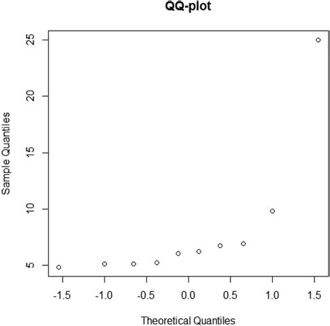 QQ Plot For Data In Example Download Scientific Diagram