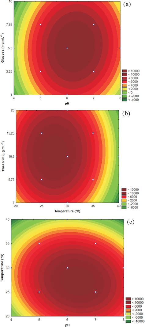 Table 1 From Optimization Of Growth And Bacteriocin Production By Lactobacillus Sakei Subsp