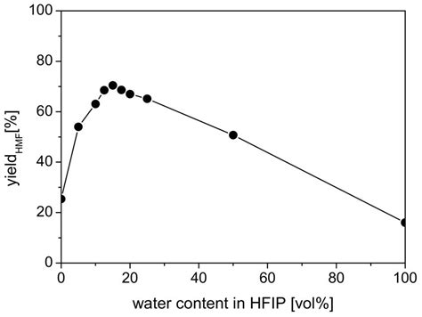 Effect Of Water Content In Hfip On Maximum Hmf Yield Reaction