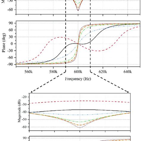 Frequency Domain Analysis Of The Fundamental Harmonic Magnitude And Download Scientific Diagram