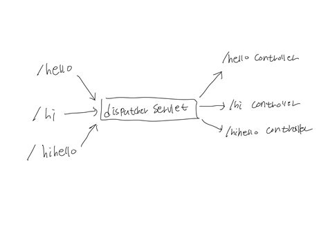 Spring Boot와 내장 Tomcat 그리고 서블릿 전체적인 구조