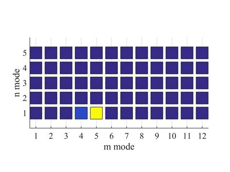 The Mode Detection Results For The Numerical Simulations By A The