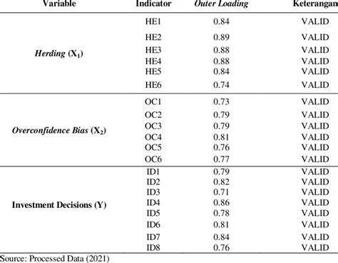 Of Confirmatory Factor Analysis Outer Loading Download Scientific