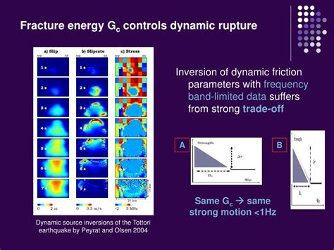 Ppt Earthquake Dynamics And Source Inversion Powerpoint Presentation Id4189998