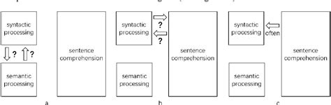 Figure 1 From Underutilization Of Syntactic Processing By Chinese