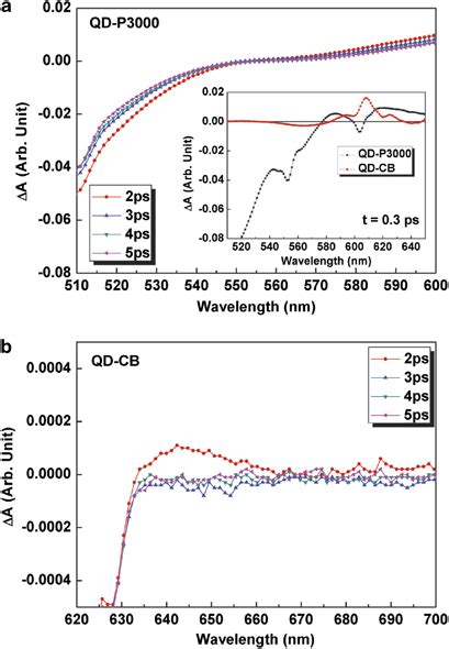 Transient Absorption Time Resolved Absorption Difference Spectra Of
