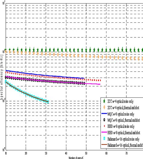 Figure 1 From Spectral Efficiency Of Unipolar Sac Ocdma System Considering Noise Effects