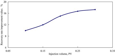 Optimization Of Injection Parameters For Profile Control And Flooding In An Oilfield During High