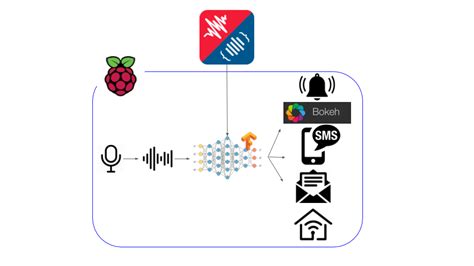 Sound Inference On The Edge Hackster Io