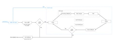 node js 이벤트 루프 event loop 샅샅이 분석하기 쿠키의 개발 블로그