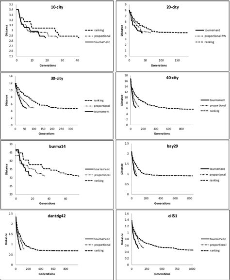Pdf Genetic Algorithm Performance With Different Selection Strategies In Solving Tsp